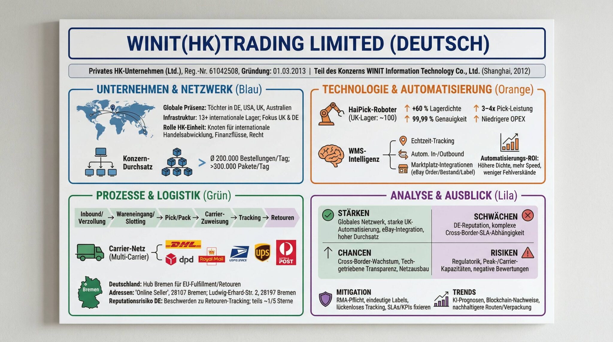 winit(hk)trading limited: Wie der E‑Commerce-Logistiker mit Robotik ...